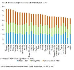 Aberdeen Standard Investments Launches Index to Assess Gender Equality ...