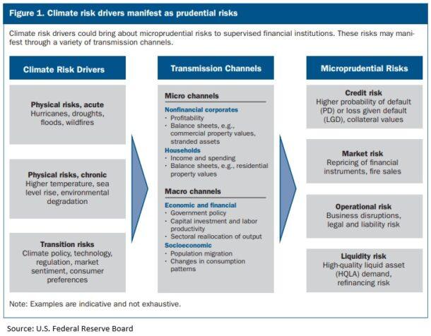 Fed Launches Climate Risk Exercise for Big Banks - ESG Today