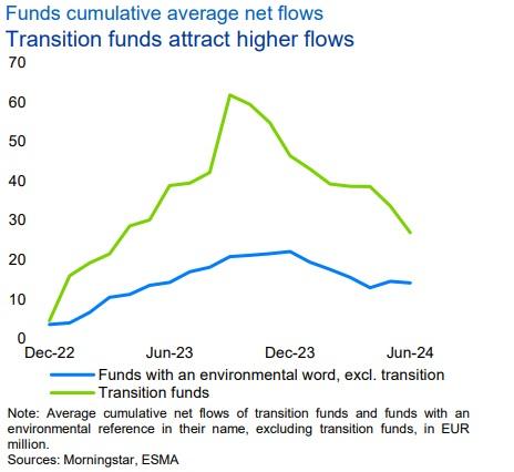 Investment Flows into Transition-Focused Funds Doubles Green Funds ...