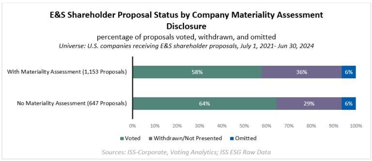 Guest Post - Materiality Assessments: Expectations and Best Practices ...